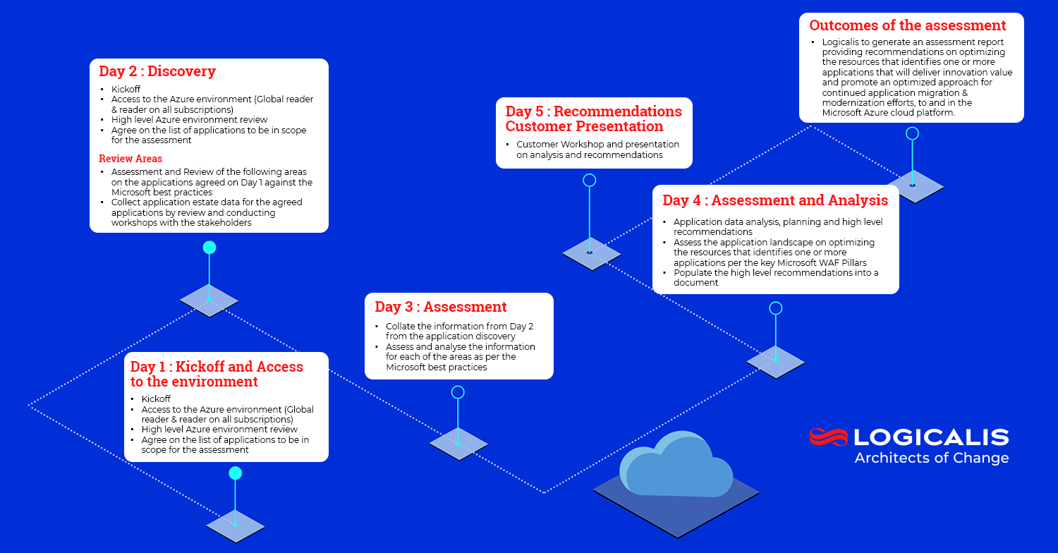 Cloud Application Modernisation Assessment | Logicalis Cloud Application Modernisation Assessment | Logicalis
